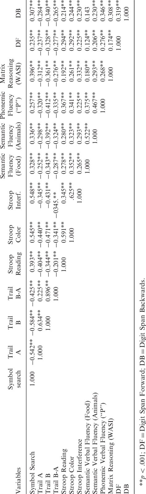 Partial Correlation Matrix Controlling For Education Between Executive Download Table