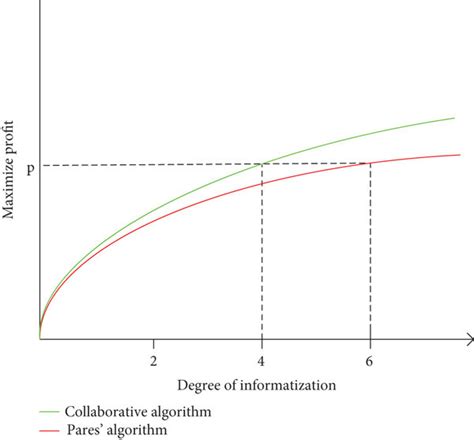 The Relationship Between The Degree Of Informatization And Profit Download Scientific Diagram