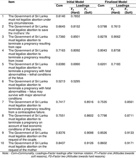 Table 3 From Design And Validation Of A Scale To Measure Attitudes
