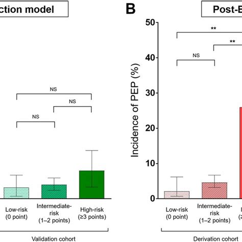 Incidence Of Pep According To The Risk Group Under The Pre Ercp Risk