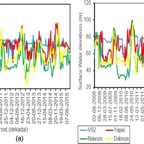 Hydrograph Comparison Between In Situ Observations And Satellite Download Scientific Diagram