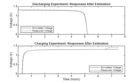 Estimate Model Parameters Per Experiment Code Matlab And Simulink