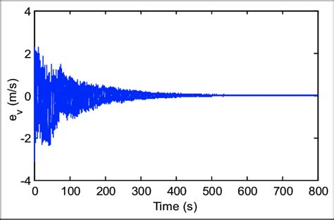Evolution Of The Linear Velocity Tracking Error Download Scientific