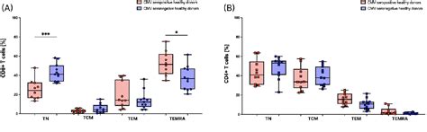 Figure 2 From Prospective Evaluation Of Cd45ra Ccr7 Effector Memory T
