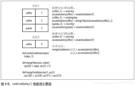 spark pairrdd（键值对）操作：聚合、分组、连接、排序 键值对聚合 csdn博客