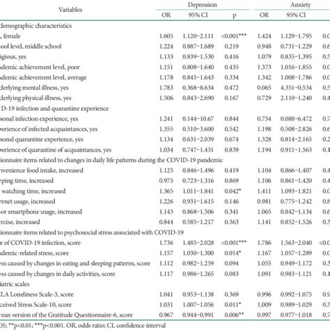 Multiple Logistic Regression Analysis To Detect Risk Factors For