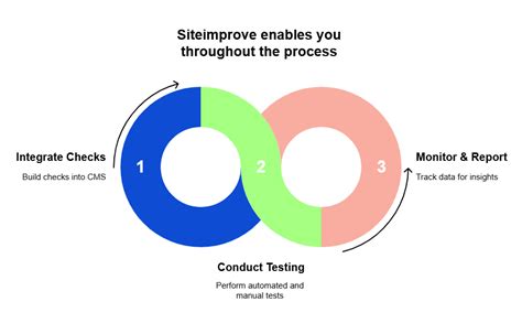 Shift Left For Success How To Embed Accessibility Into Your Workflow