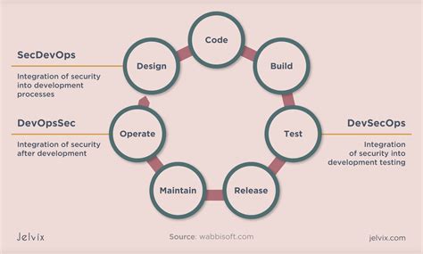 Devsecops Definition In The Context Of Secure Software Development
