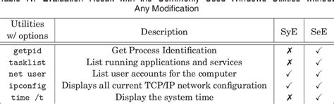 table iv from bridging the semantic gap in virtual machine