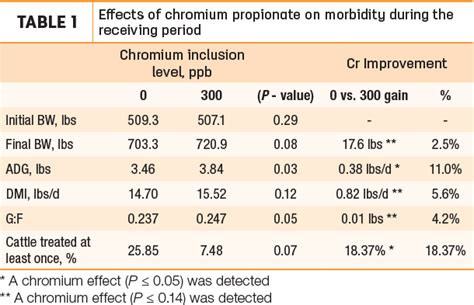 Understanding The Benefits Of Chromium Supplementation In The Feedlot Progressive Cattle Ag