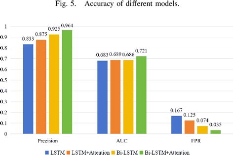 Figure 6 From Double Layer Detection Of Internal Threat In Enterprise