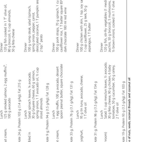 Participants Dietary Data And Macronutrient Composition Download Table