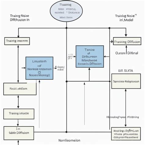Draw Block Diagram Of Training Of Noise In Stable Diffusion Model