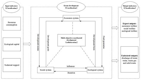 The Spatial Differentiation And Driving Forces Of Ecological Welfare Performance In The Yangtze