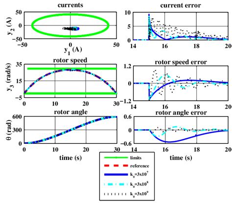 time evolutions and errors of the output variables and of the rotor