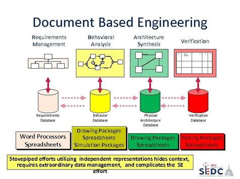 Requirements Formulation Document Management Vs Model Based System
