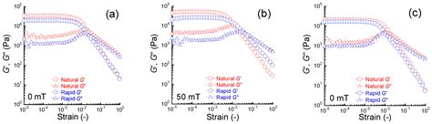 Anomalous Magnetorheological Response For Carrageenan Magnetic