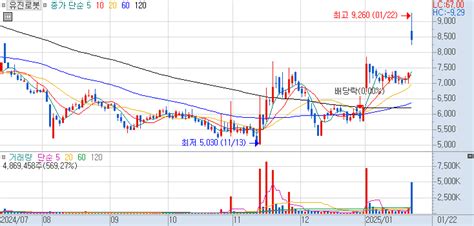 유진로봇 주가 전망 핵심분석 결과 파악하기 250122