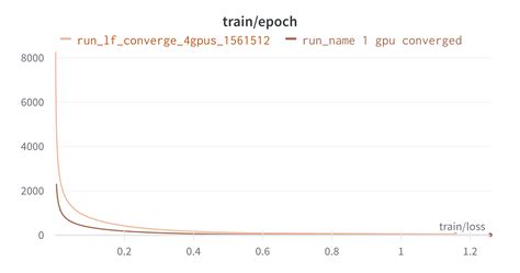 Machine Learning Why Do LLMs Need Massive Distributed Training Across Nodes If The Models