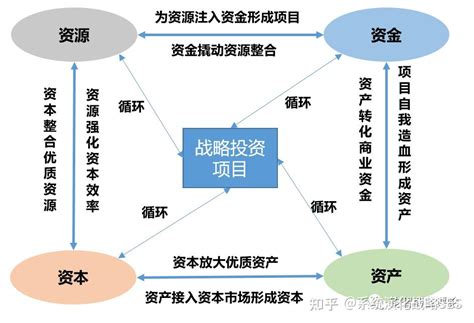 万字揭示战略投资谋局论（后篇）：集团企业产融互动的内在逻辑与战投布局的成功要素 知乎