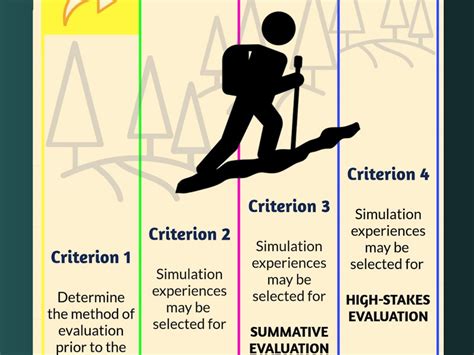 Inacsl Standards Of Best Practice For Simulation Infographic Participant Evaluation