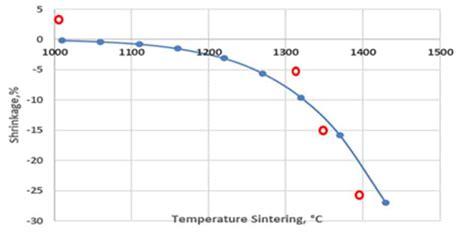 Optimizing Tantalum Capacitor Reliability Via Two Stage Sintering