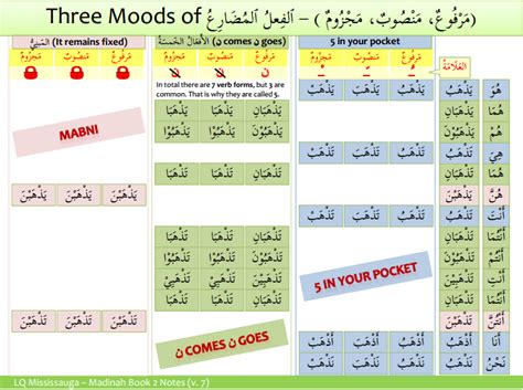 Introduction To Mudaria Present And Future Tense Verb Understand