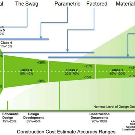 Construction Cost Estimate Accuracy Ranges Adapted From 1