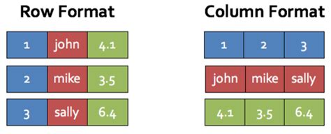 Spark Notesdeepdiveintostorageformatsmd At Master · Spodduturspark Notes · Github