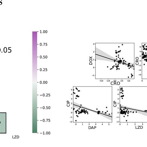 Fig S1 Correlation Between Collateral Effects Between Different