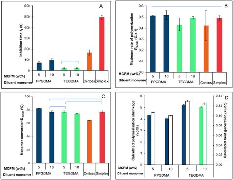 A Inhibition Time B Maximum Rate Of Polymerization C Final Monomer Download Scientific