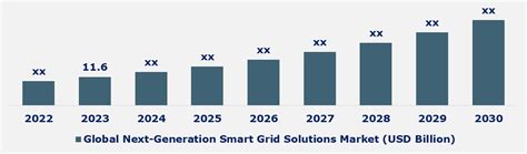 Global Next Generation Smart Grid Solutions Market 2024 2030 Tersus Strategy
