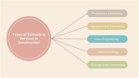Streamline Projects With Construction Cost Estimating Services
