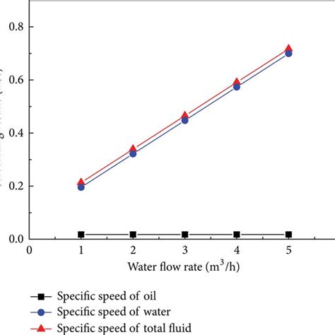 Schematic Diagram Of Specific Speed Download Scientific Diagram