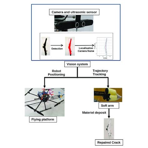 Principal Of The Predictive Maintenance Process Download Scientific