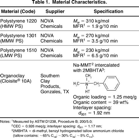 Table 1 From Melt Compounding Of Different Grades Of Polystyrene With