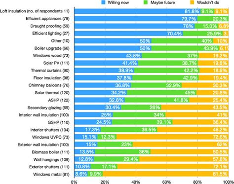 Stacked Bar Graph Of Acceptability Of Retrofit Options Download