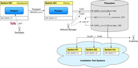 System Landscape For Add On Development Volker Wegert