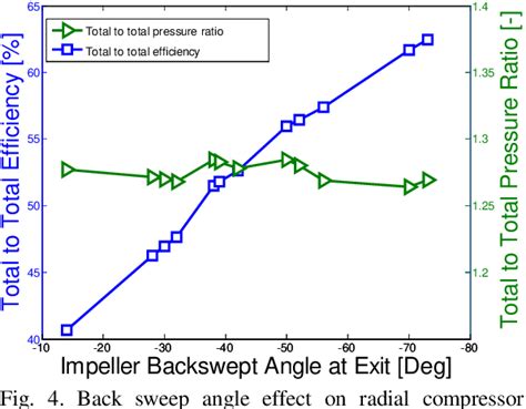 Figure 4 From Design Of Sco 2 Tac Test Rig For High Back Sweep Angle Impeller Validation