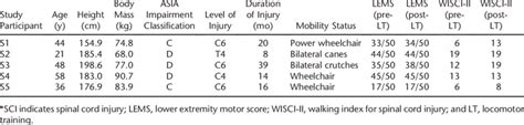 Characteristics Of Participants With Incomplete Sci Download Table