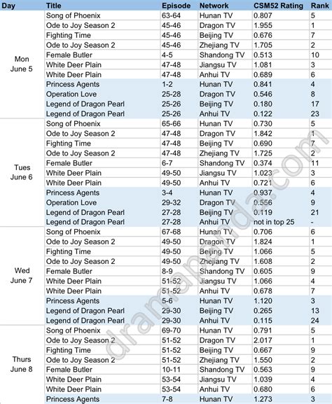 C Drama Ratings And Celeb Rankings Week Starting Jun 5 Dramapanda