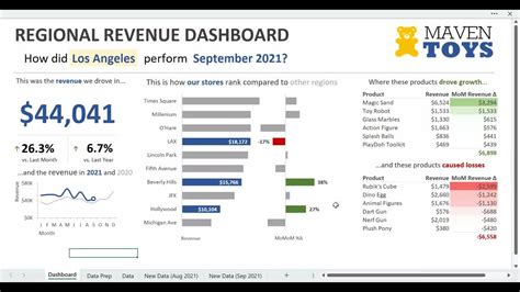 Abu Bakar On Linkedin Dataanalytics Excel Dashboarddesign
