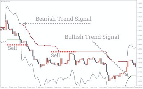 Supertrend Plus Indicator Mt4 Aierior