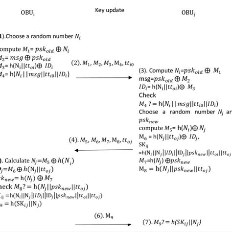 Key Update Procedure Download Scientific Diagram