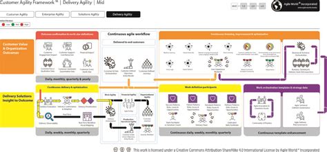 Caf Delivery Agility Mid 0 5 Ai And Cx Customer Agility Framework