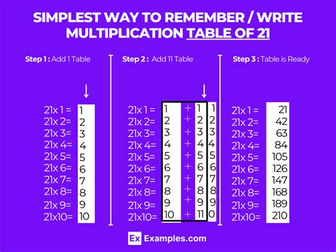 Multiplication Table Of 21 Solved Examples Pdf