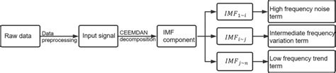 Design Of The Ceemdan Decomposition Experiment Flow Download