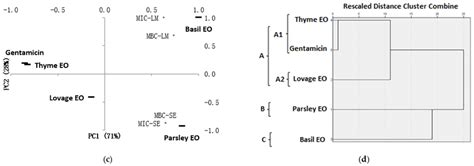 Pca And Hca Performed On Tpc And Teac Of Essential Oils A The Pca