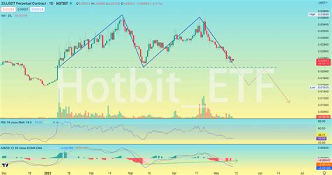 Daily K Line Analysis Zil Rhotbitetf
