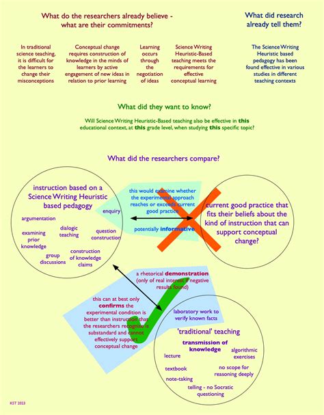 Why Ask Teachers To ‘transmit Knowledge… Science Education Research